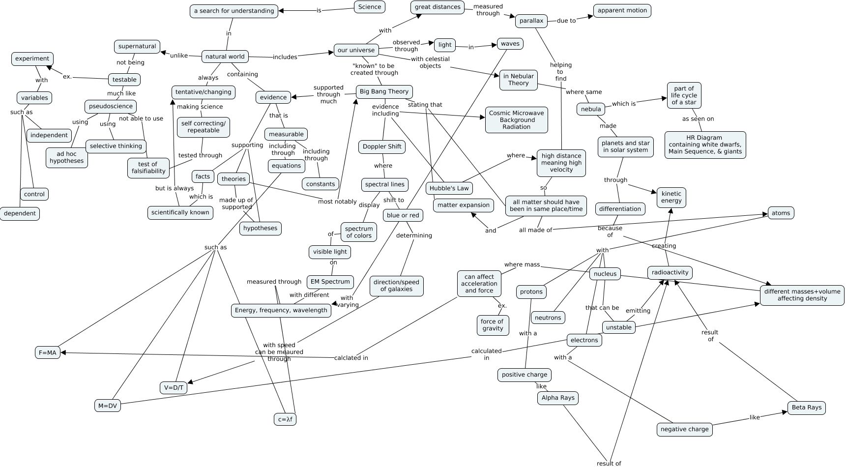 H-Integrated Science 1 Fall Semester Concept Map