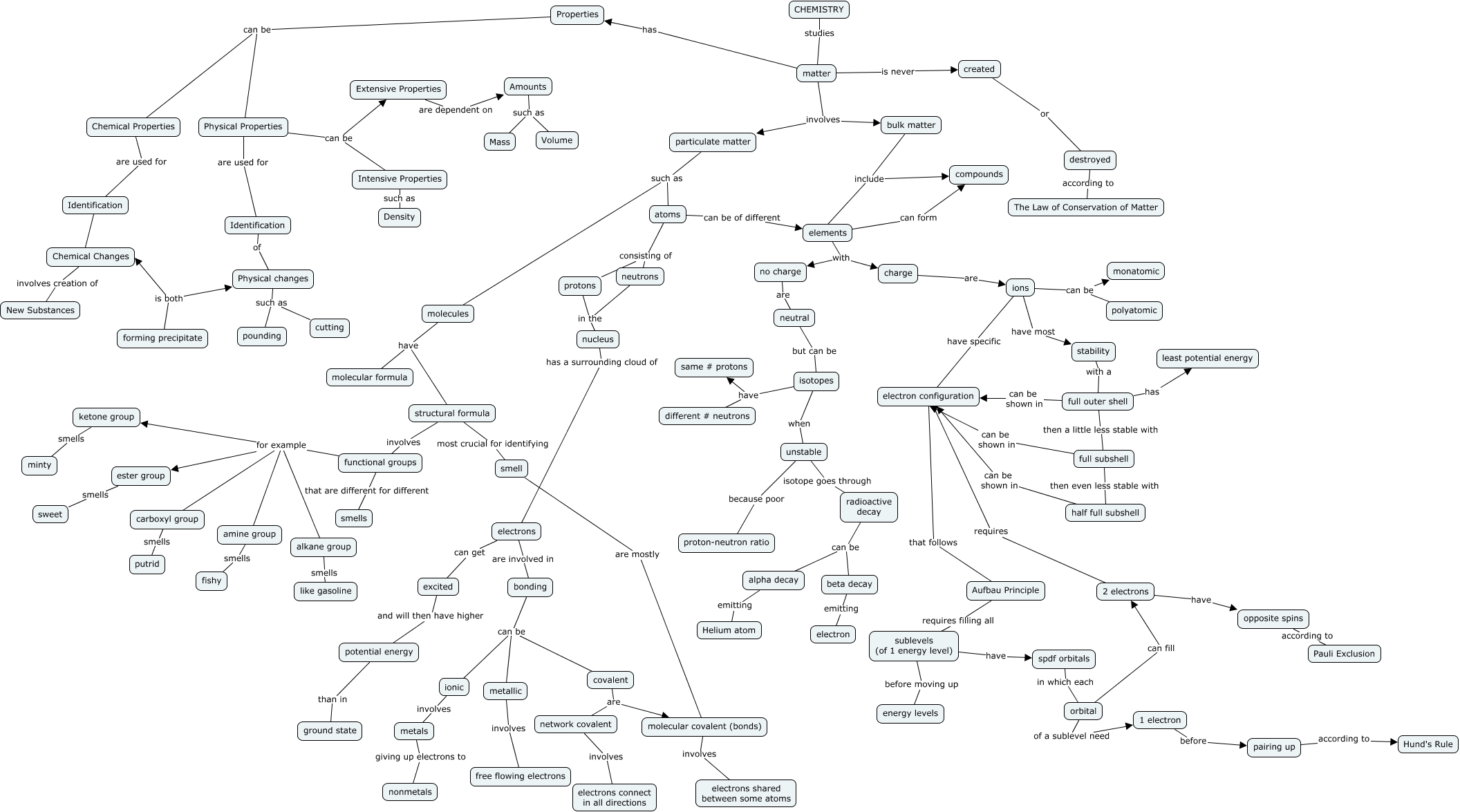 Semester 1 Concept Map