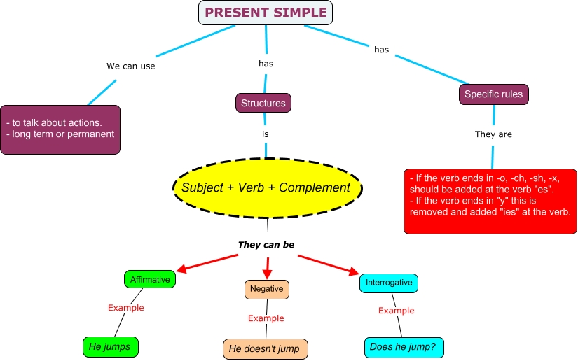 PRESENT SIMPLE