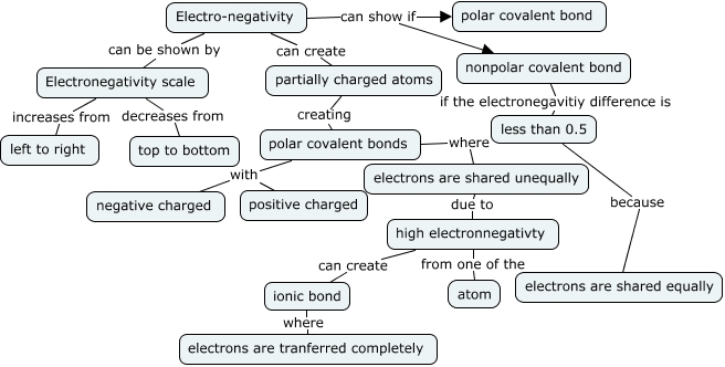 Electronegativity - how does electronegativty relates to bonding continuum?