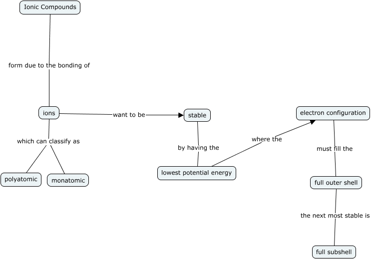 How ionic compounds are