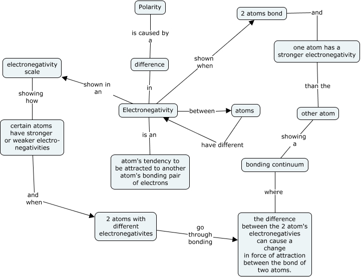 Relating Electronegativity and Bonding Continuum - How does ...