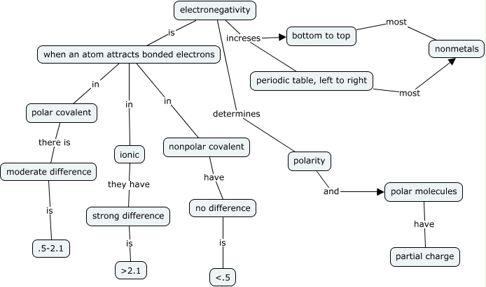 Electronegativity - how does electro-negativity relate to the bonding ...