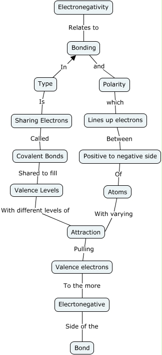 Electronegativity and Bonding
