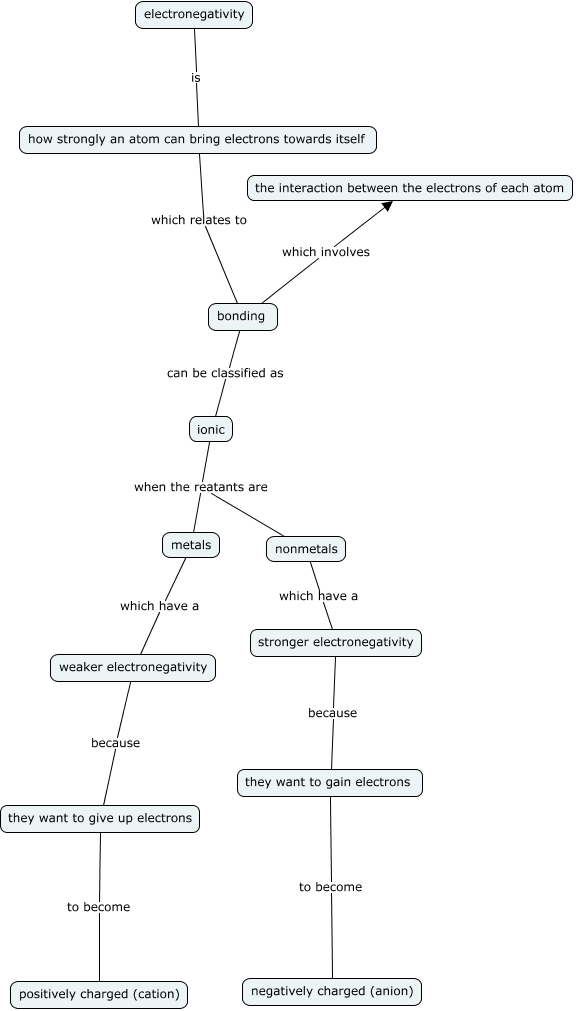 Electronegativity CMap - How does electronegativity relate to the ...