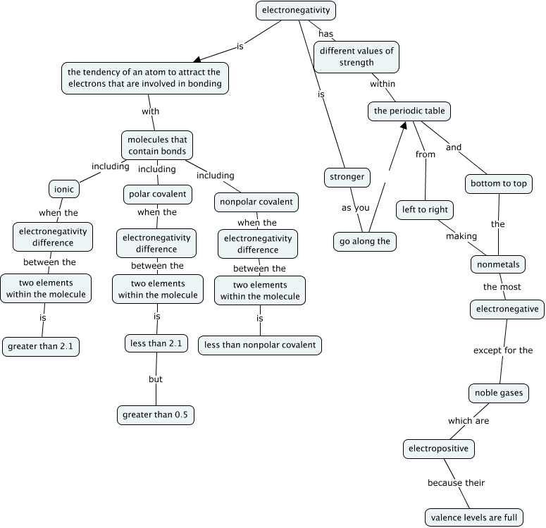 electronegativity - how does electronegativity relate to the bonding ...