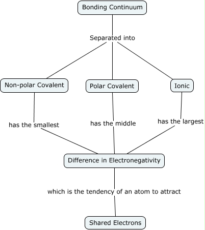 Bonding Continuum - How does electronegativity relate to the bonding ...