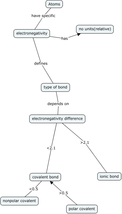 Thinking electronegatively - How does electro-negativity relate to the ...