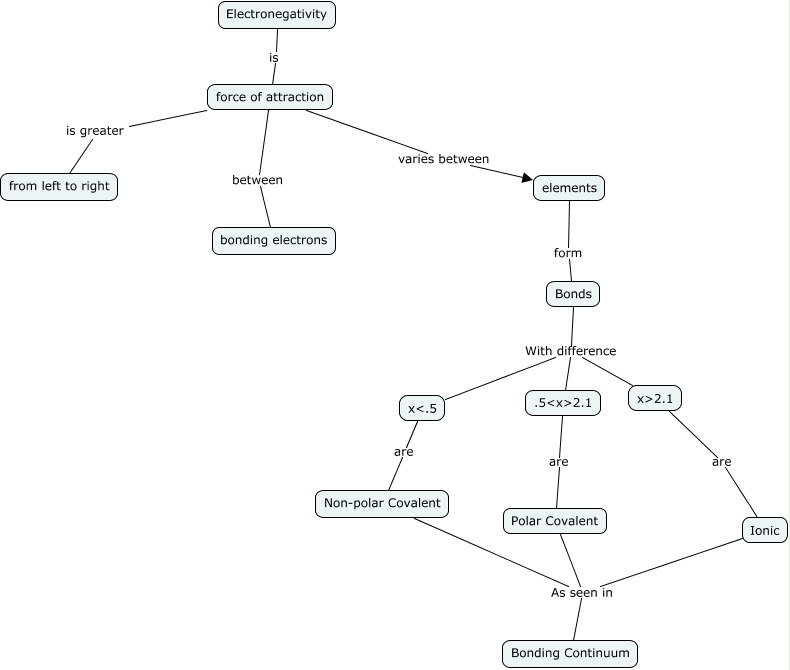 Electronegativity - How does electro-negativity relate to the bonding ...