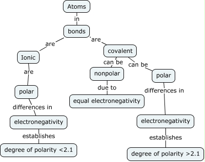 Electronegativity and Bonding