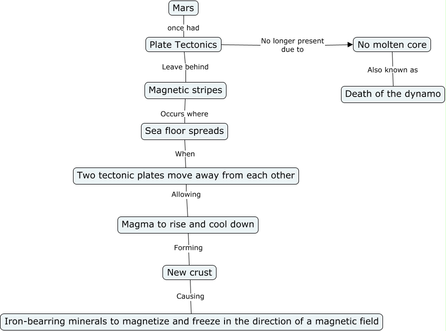 Mars plate tectonics