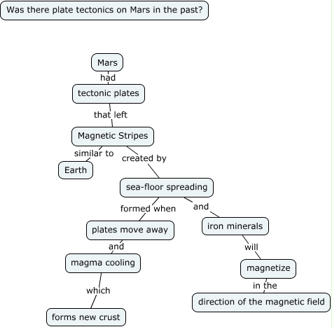 Plate Tectonics on Mars - Was there plate tectonics on Mars in the past?