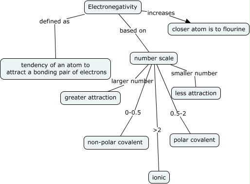 electronegativity - How does electro-negativity relate to the bonding ...