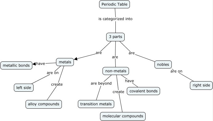 Chemical bonding