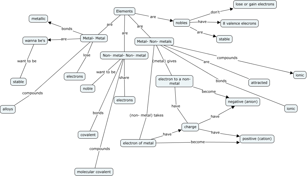Elements - How do elements combine?