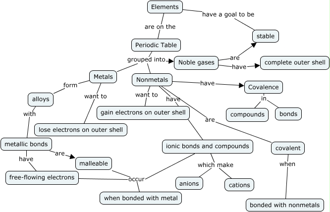Atomic Bonds from Class