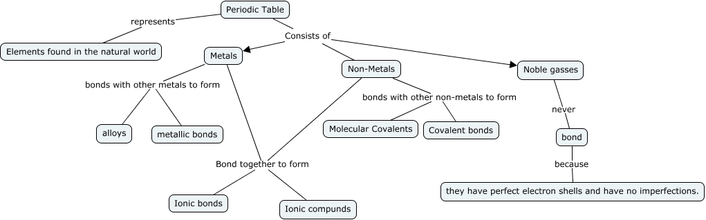 Chemical Bonding Cmap