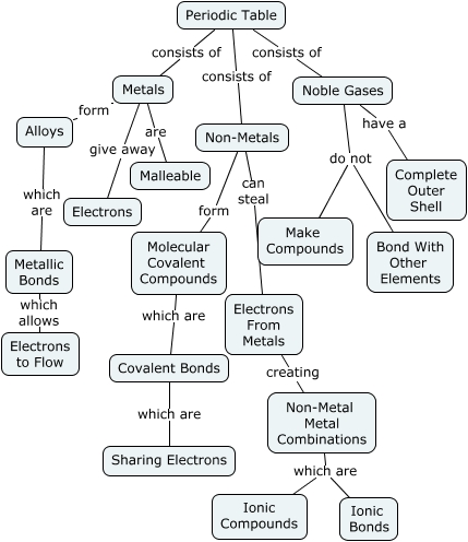 Periodic Table - What is the periodic table?