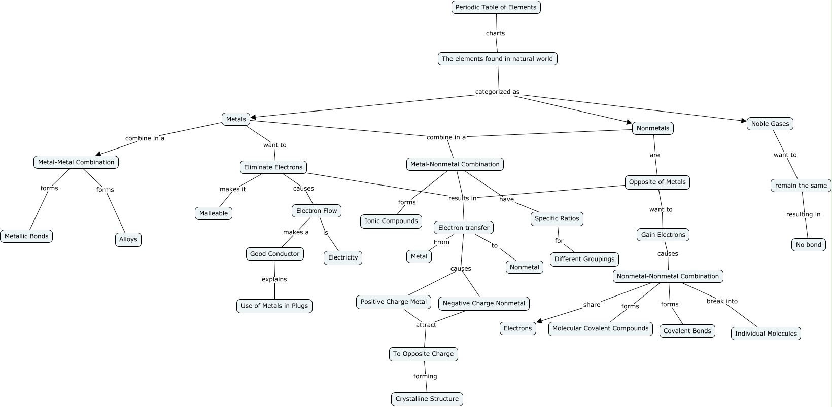 Concept Map of Element Combinations - What are the different types of ...