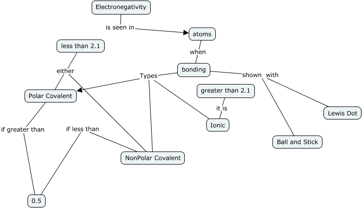 Thinking (Electro)Negatively - How does electro-negativity relate to ...