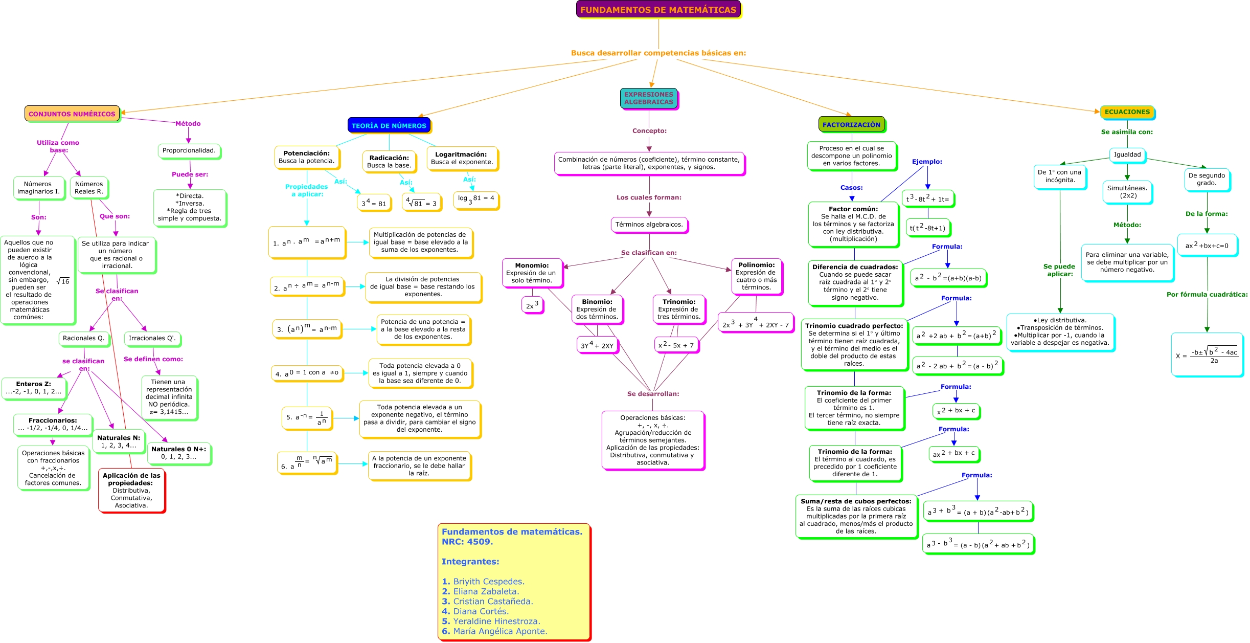 MAPA CONCEPTUAL DE MATEMÁTICAS