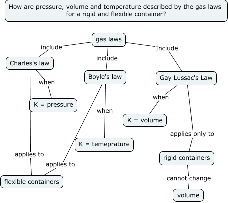 Gas Laws - How are pressure, volume and temperature described by the ...