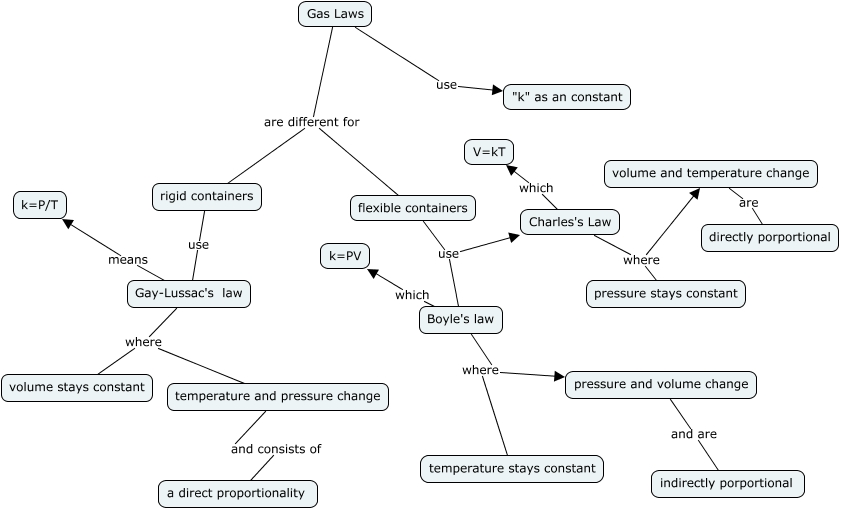 Gas Law Map
