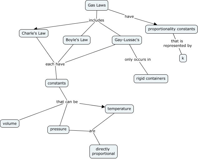 Gas Laws