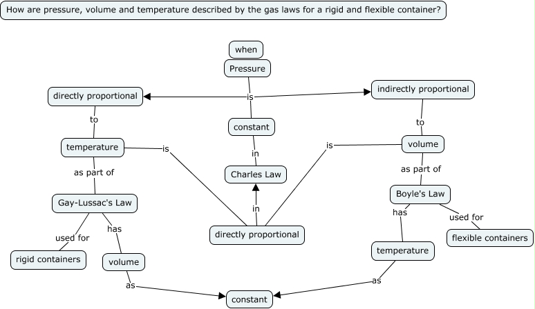 Gas Laws