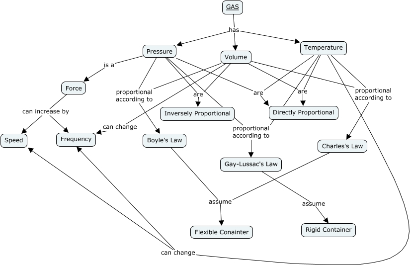 Gas Laws Concept Map - How are pressure, volume, and temperature ...