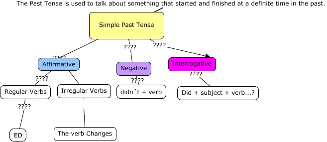 PAst Tense