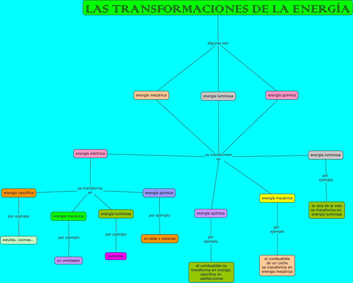 Ejemplos De Transformacion De Energia