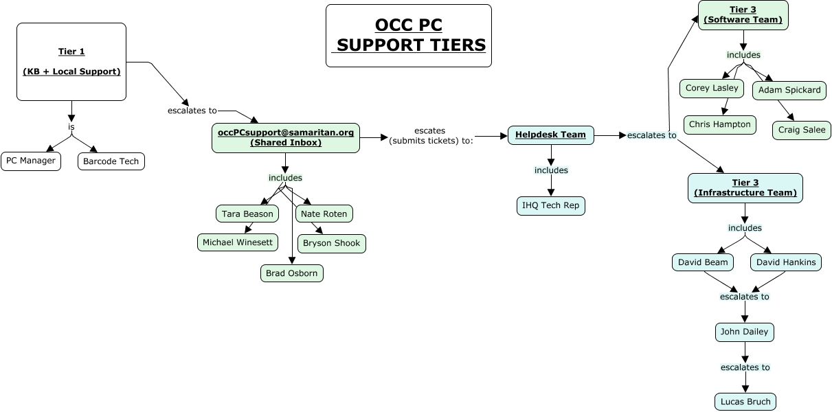 OCC SUPPORT TIERS