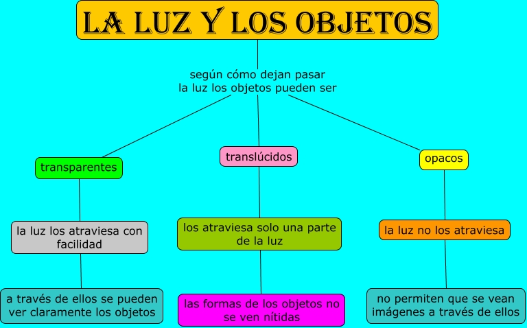 La luz y los objetos