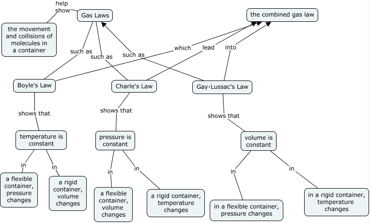 Gas Laws