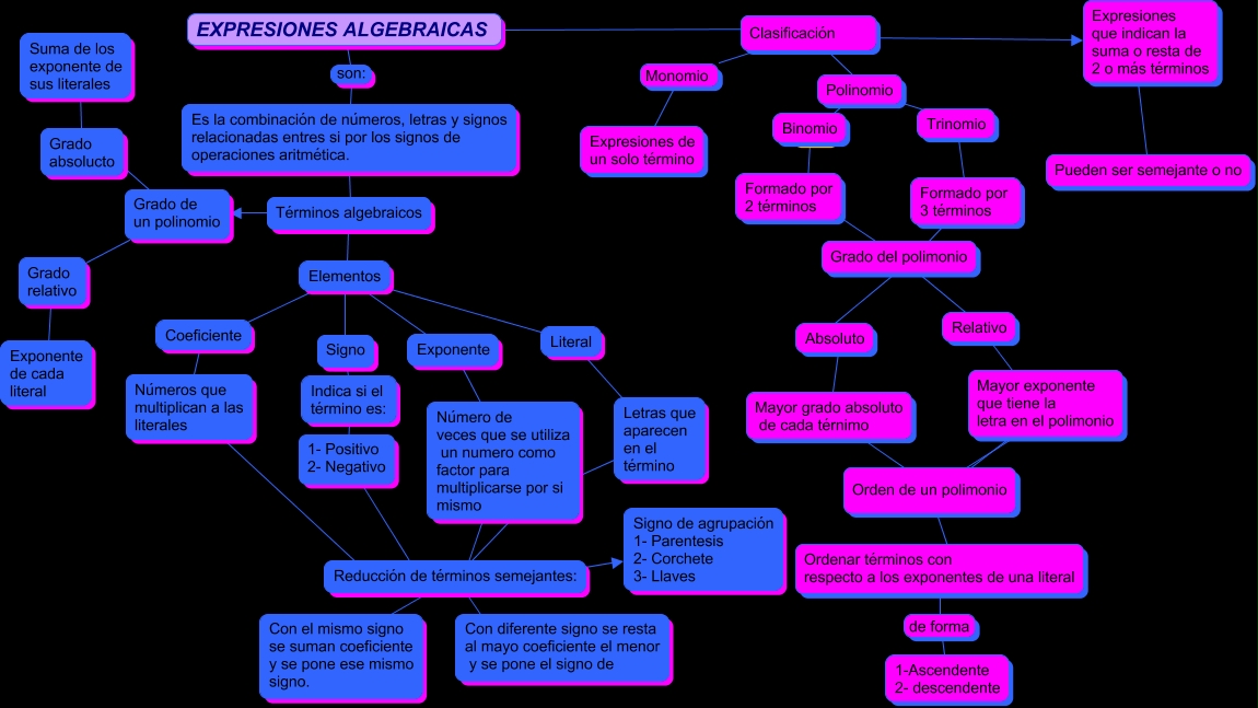 EXPRESIONES ALGEBRAICAS - ALGEBRA