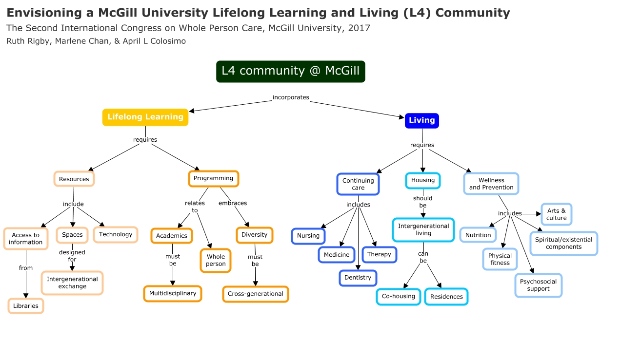 L4 - What are the necessary elements for an L4 community at McGill?