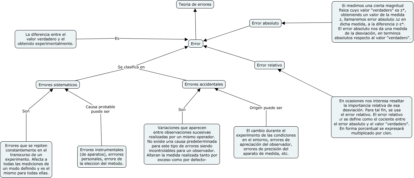 Fisica, Teoria de errores - Mapa Conceptual