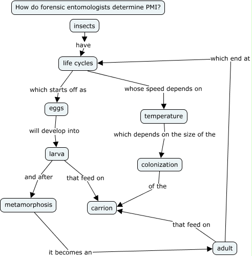 Post Mortem Interval - How do forensic entomologists determine PMI?