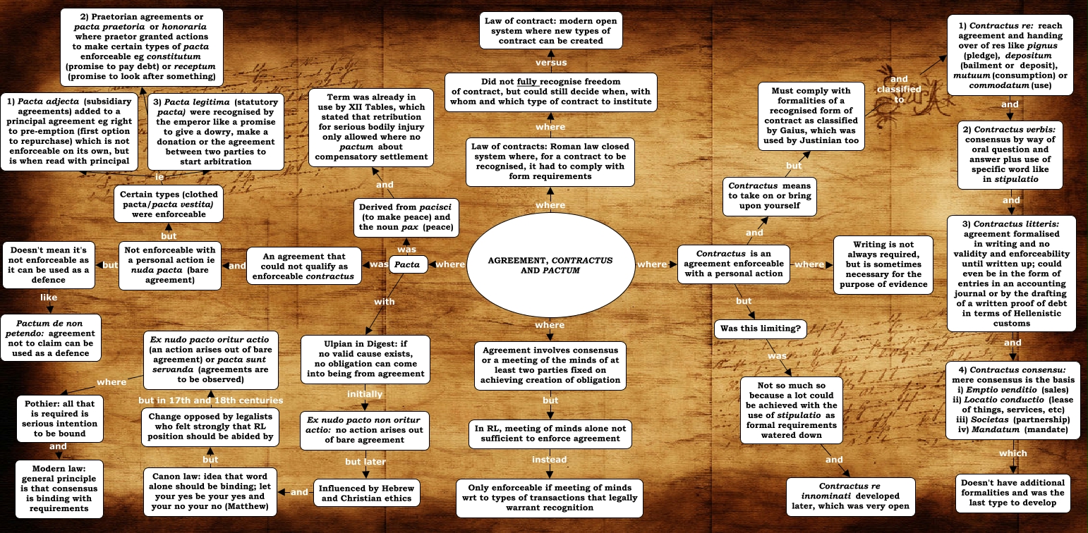 01 3 Agreements, contractus and pactum