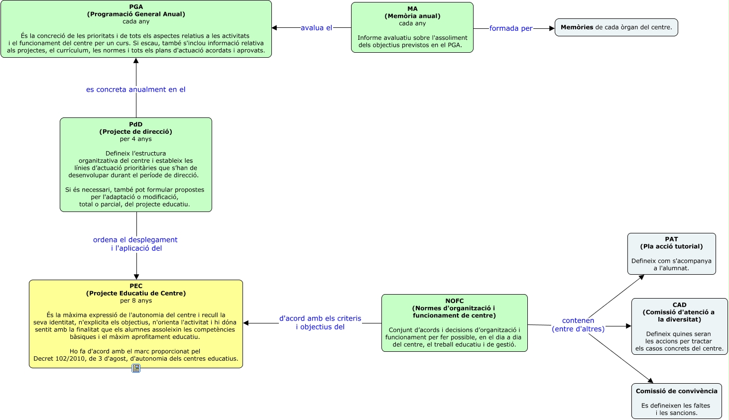 Mapa Conceptual del PEC