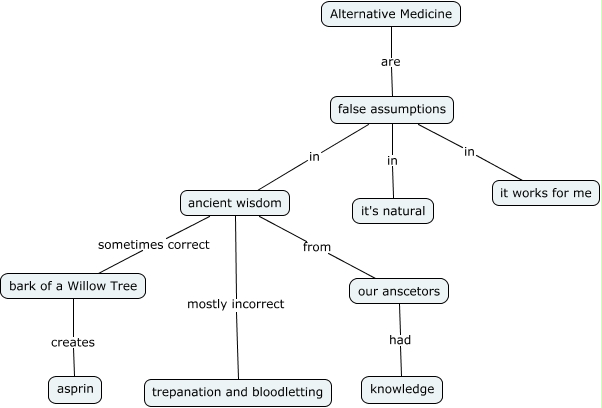 Popular Medical Fallacies Concept Map - What is alternative medicine?