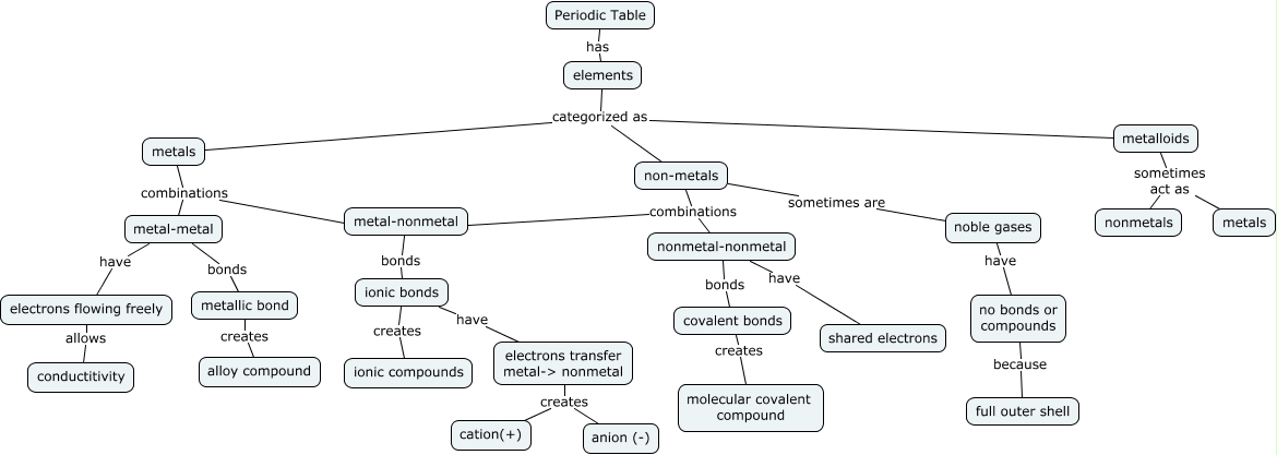 Chemical Bonding - How do metals and nonmetals bond chemically?