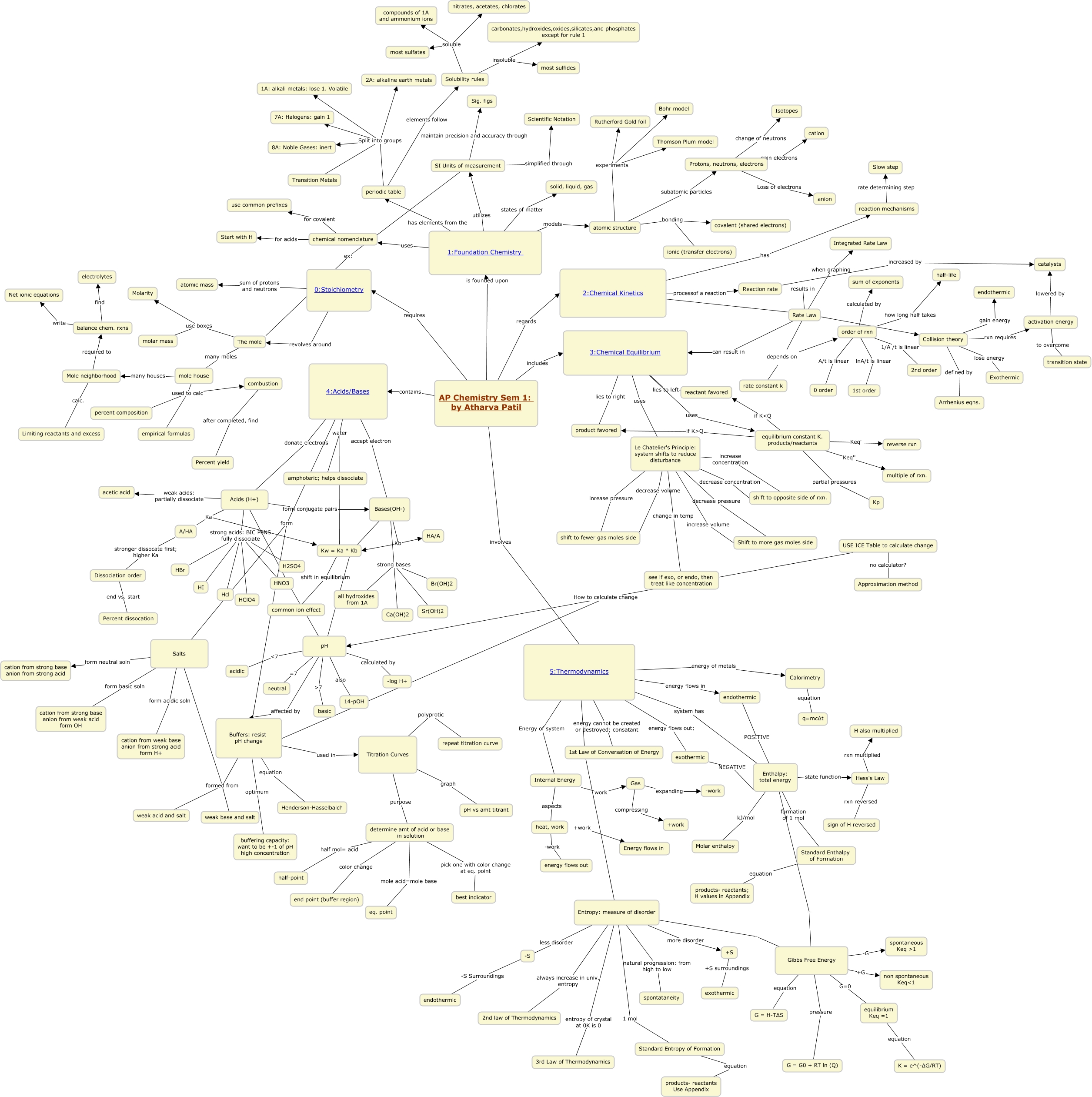 AP Chem Sem 1 Concept Map - What is Chemistry?
