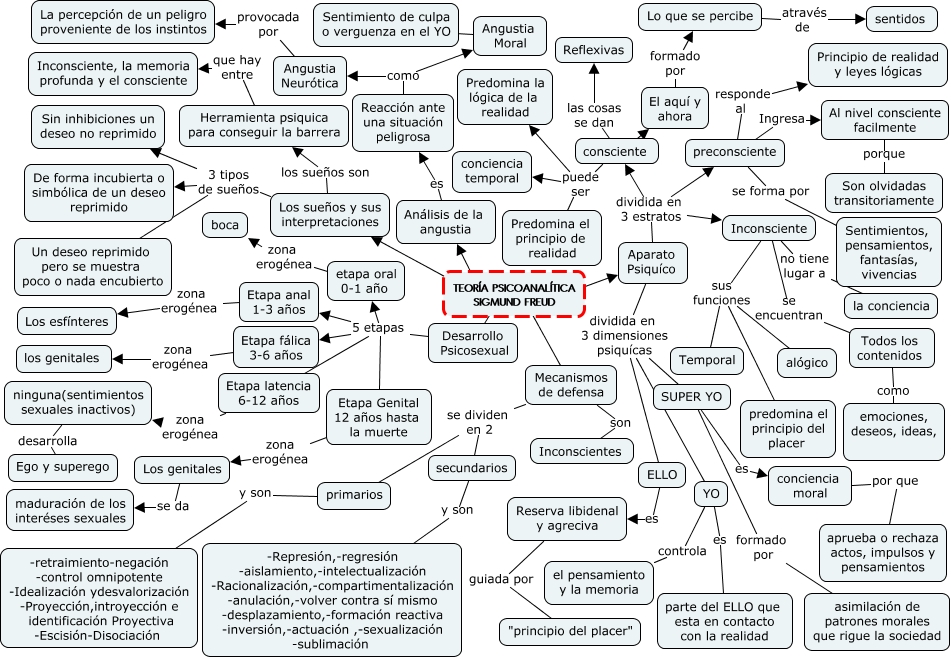 Diagrama De Etapas De Desarrollo De Freud