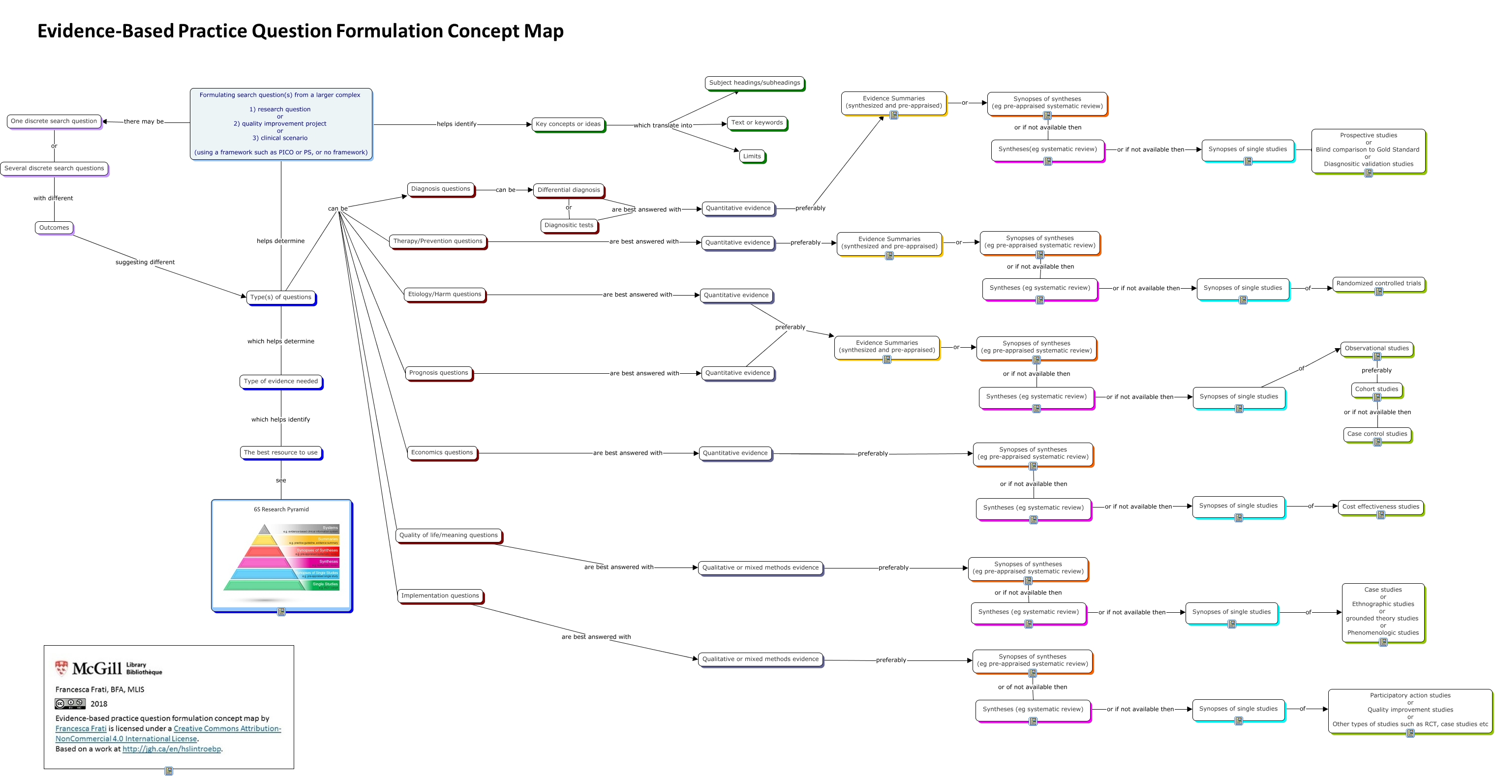 Evidence-based medicine question formulation concept map