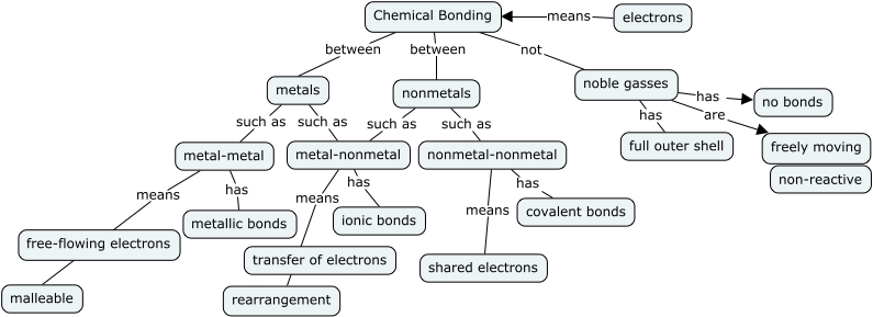 Chemical Bonding - How do different kinds of elements chemically bond?