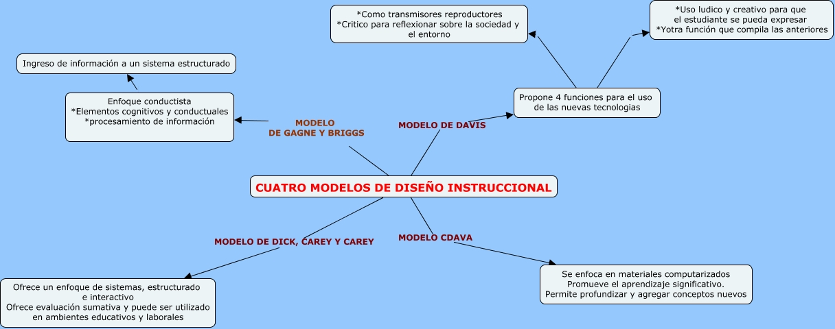 MAPA CONCEPTUAL LOS CUATRO MODELOS