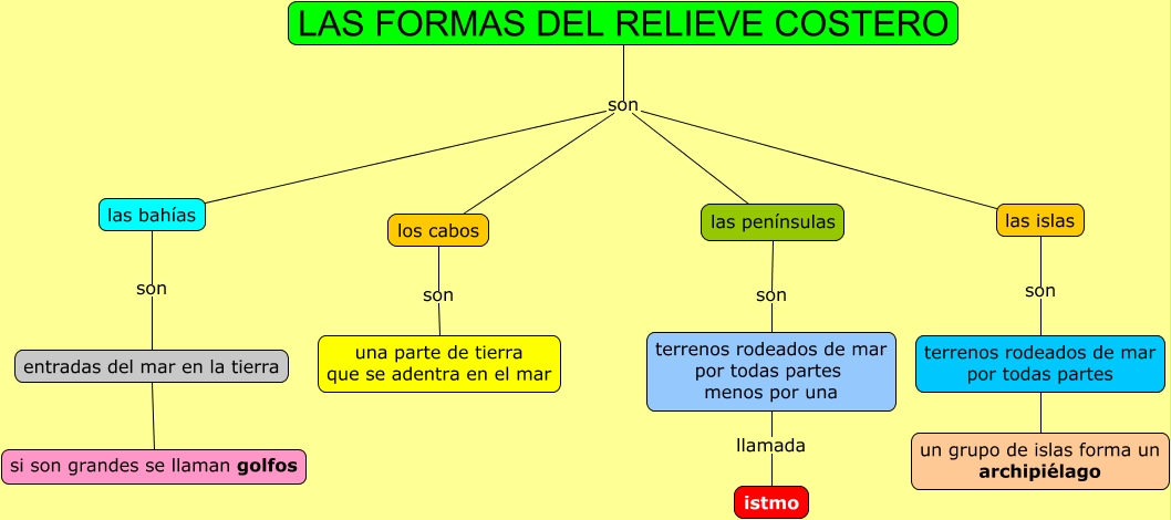 Las formas del relieve costero