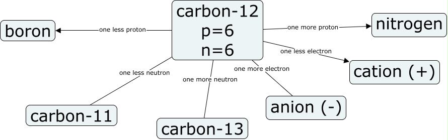Carbon Concept Map